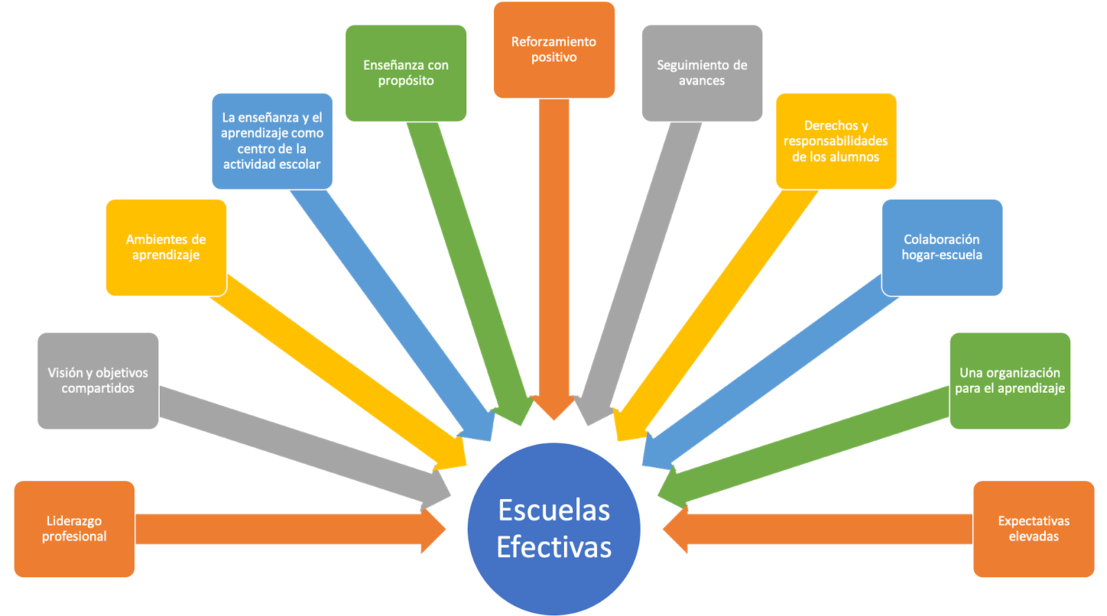 Características clave de las escuelas efectivas Características clave de las escuelas efectivas