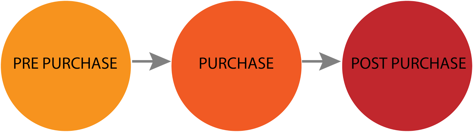 Stages of the consumption process and its considerations