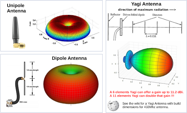 Antenne: graphique / diagramme de radiation - MCHobby - Le Blog