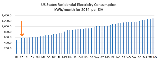 Sowell's Law Blog: Why California Electricity Costs More than US Average