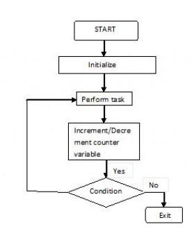 csamplecode: Looping Control Structures