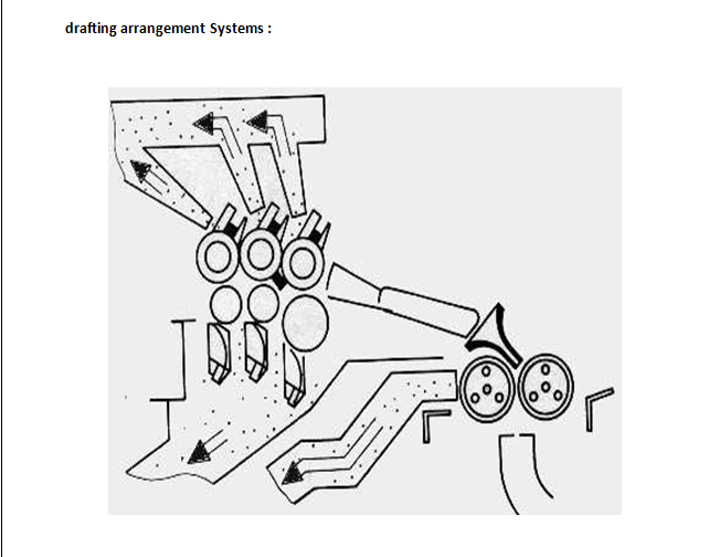 What Is Drafting System / Drafting Arrangement / Irregularities In ...