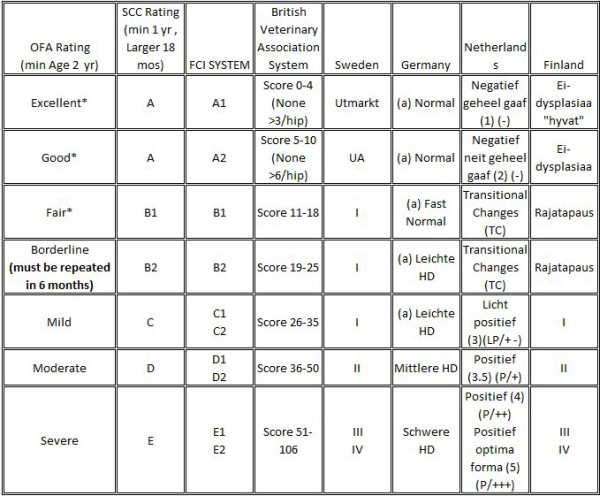 Bone-a Fide-o: Understanding OFA/PennHip Scores