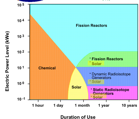 Magnetoplasmadynamic thrusters can have hundreds of times the thrust of ...