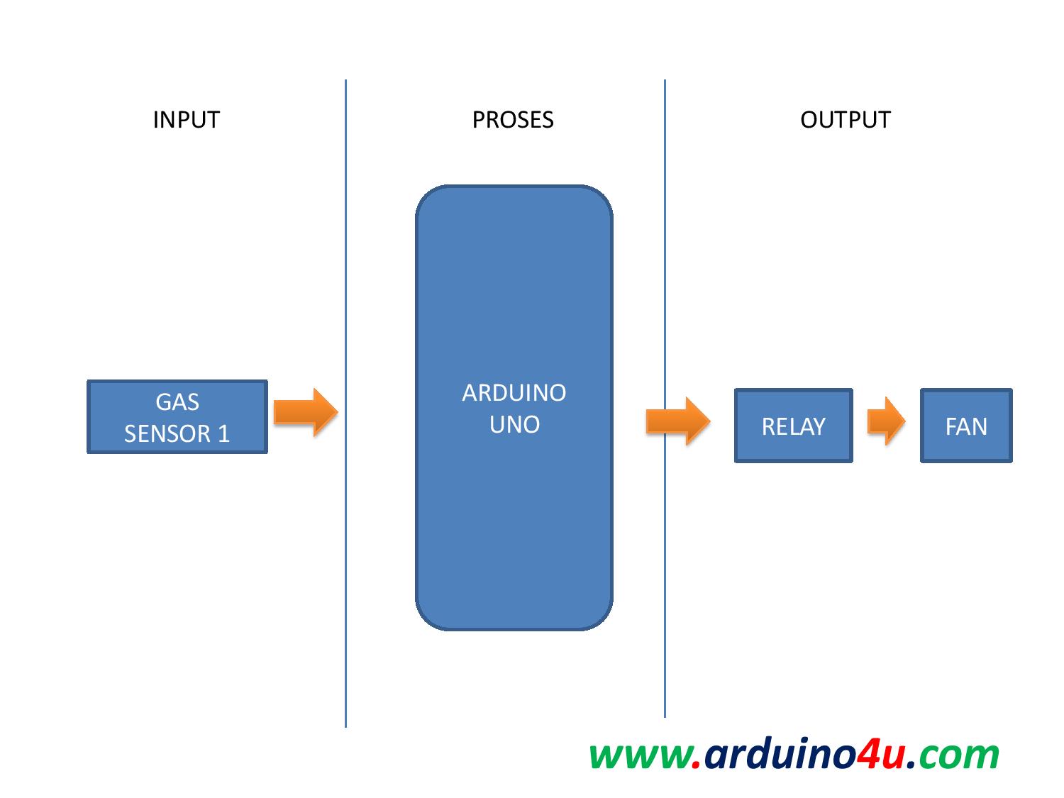 Projek Elektronik Arduino4u.com: 51.Gas leakage with automatic ventilation system