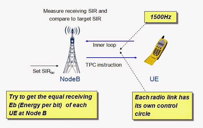 Telecom knowledge and experience sharing: UMTS Power Control