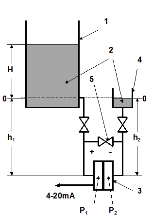 Liquid head pressure devices : Level | About Instrumentation