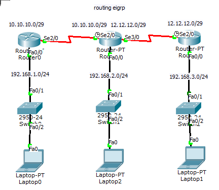 Konfigurasi Routing Eigrp pada router Cisco Packet Tracer