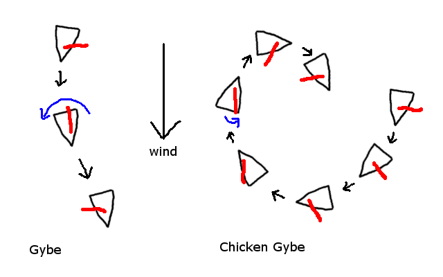Chicken Gybe: What is a Chicken Gybe?