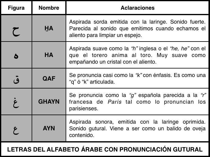 Aprendiendo árabe en la Sierra del Benicadell: Letras del alfabeto ...