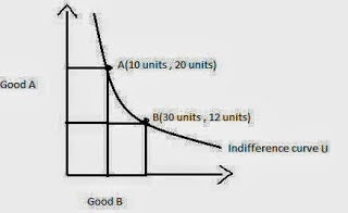 Define indifference curve and its characteristics/properties with ...