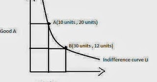 Define indifference curve and its characteristics/properties with ...