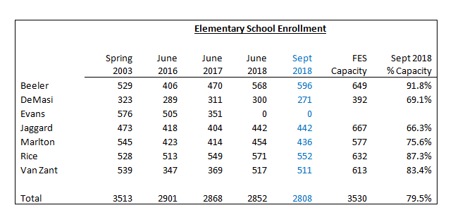Updated School Enrollment Numbers and Stats 9/19/2018