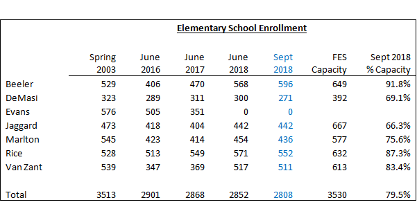Updated School Enrollment Numbers and Stats 9/19/2018