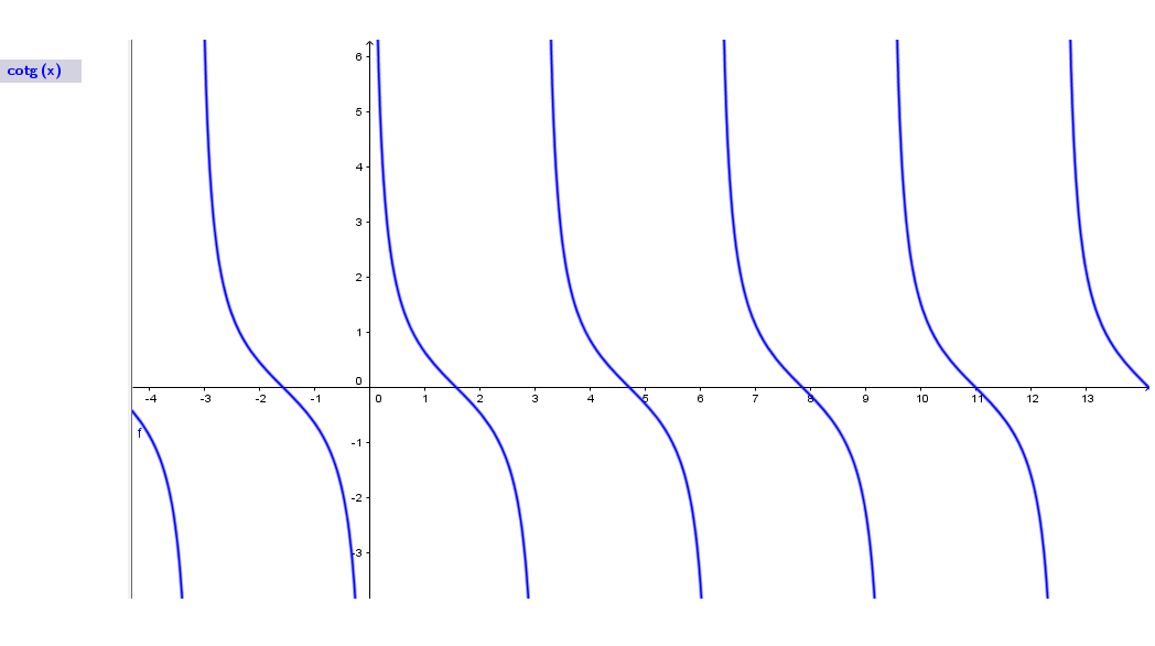 FUNCIONES TRIGONOMÉTRICAS. : Función cotangente