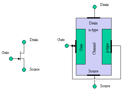 Various Electronics Fields: JFET and its configuration