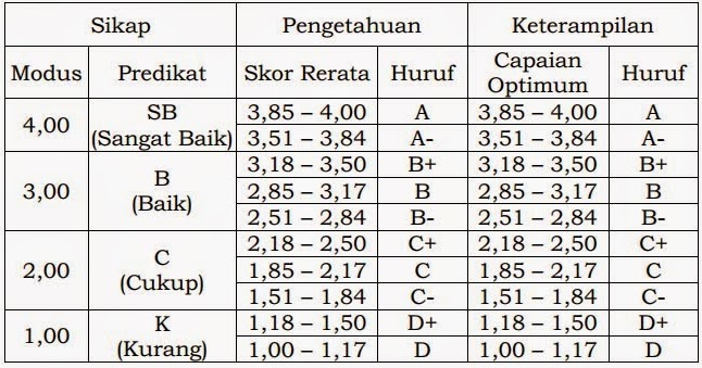 Pedoman Penilaian Hasil Belajar Kurikulum 2013 Oleh Pendidik Pada ...