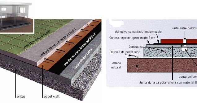 Tudo sobre Construção Civil: Contrapisos