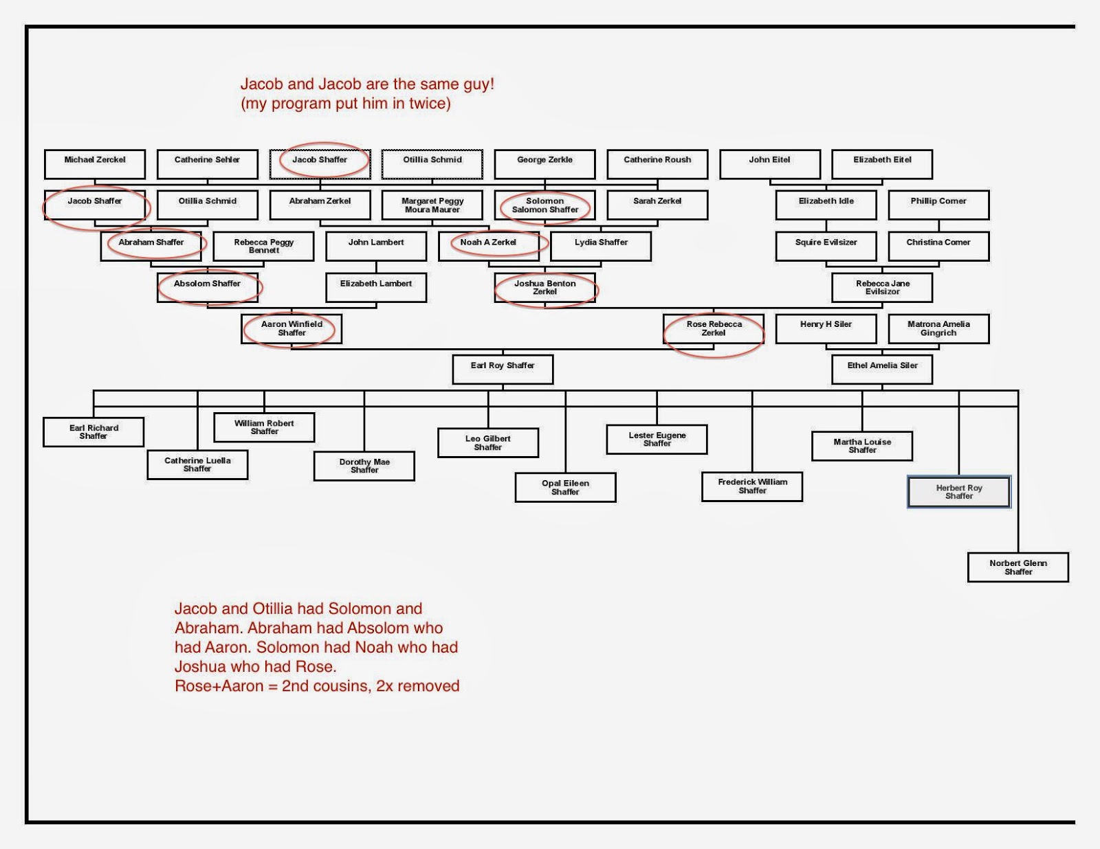 Descendants of the Shaffer and Zirkle Family