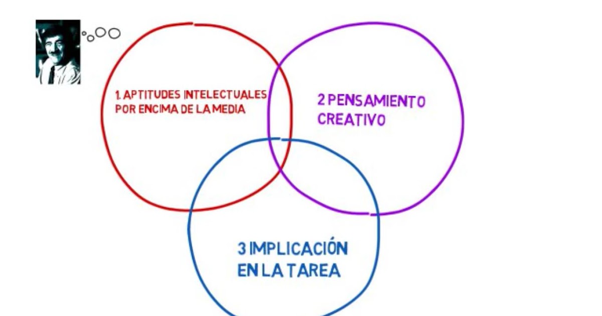 Viviendo con superdotados: Entendiendo el modelo de los tres anillos de ...