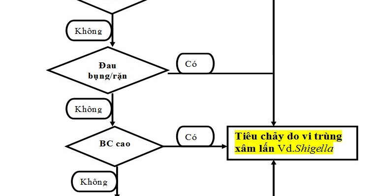Nhi Khoa Nhiệt Đới: TIÊU CHẢY NHIỄM TRÙNG