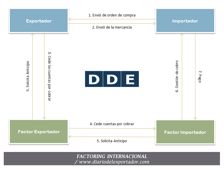¿Qué es el forfaiting y el factoring? | DIARIO DEL EXPORTADOR