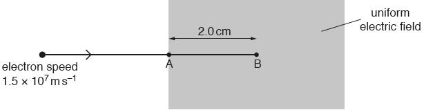 An electron is travelling in a straight line through a vacuum with a ...