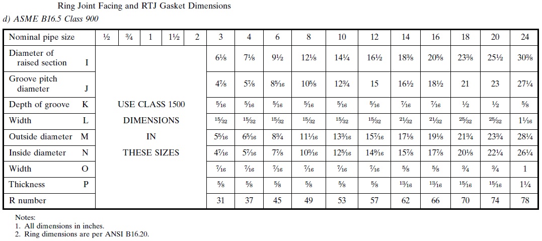 Flange Specification and Identification Codes | PIPING GUIDE