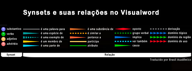 Visuwords ensina inglês relacionando as palavras graficamente