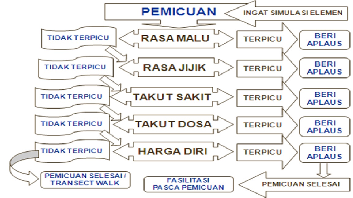 YAYASAN RUMSRAM BIAK PAPUA: Artikel "Panduan Teknis Pemicuan STBM"