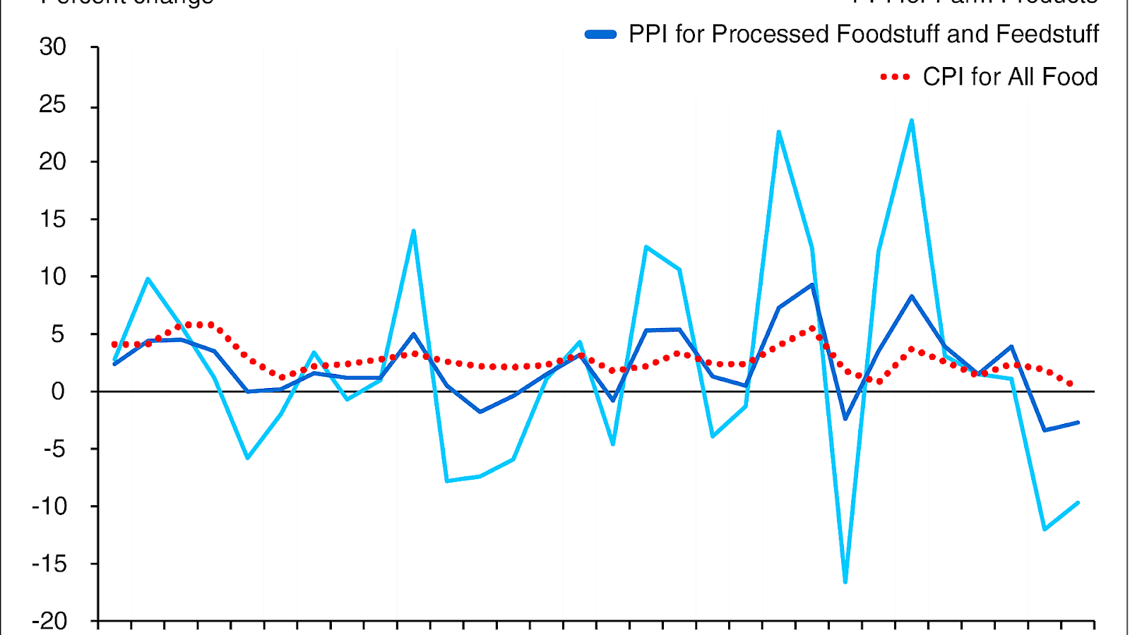 Producer Price Index Chart Index Choices producer-price-index-chart-index-choices