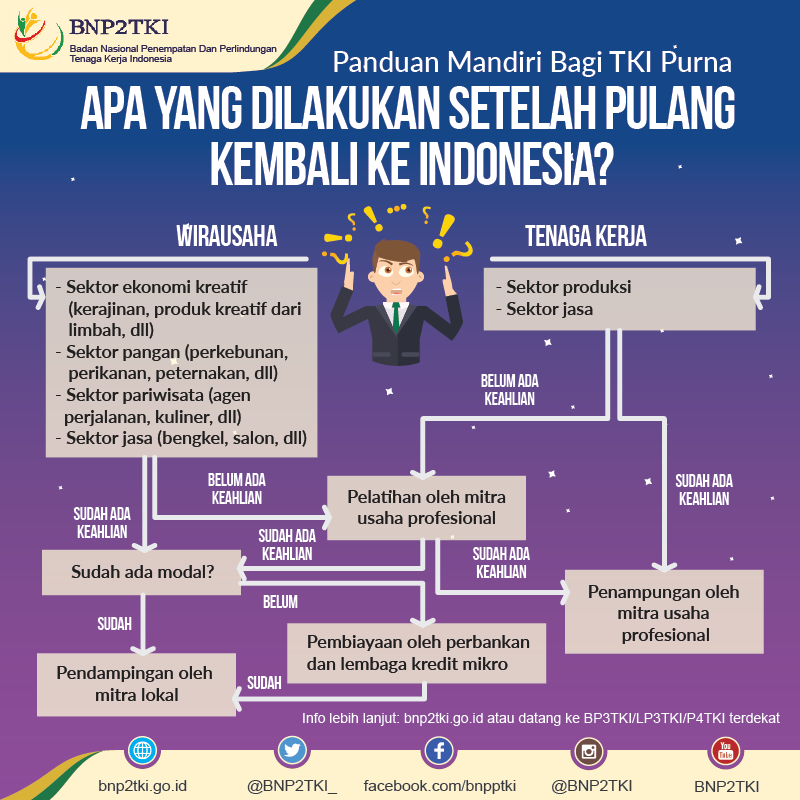 Mengenal BNP2TKI Lewat Infografis ~ SARANA ADVOKASI & EDUKASI