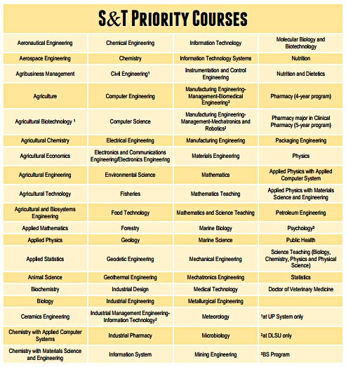 List of DOST Priority Courses - Senior High School Philippines