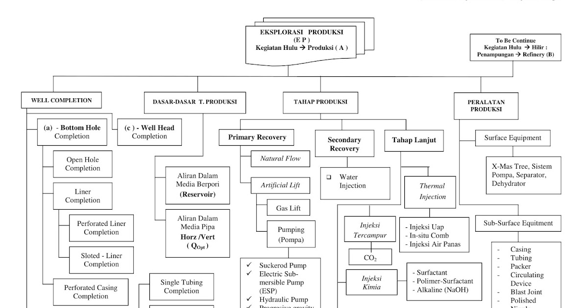 Pengenalan Teknik Perminyakan (Petroleum Engineering) - Alif MH