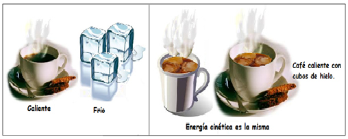 Calor y temperatura : Transferencia de energía