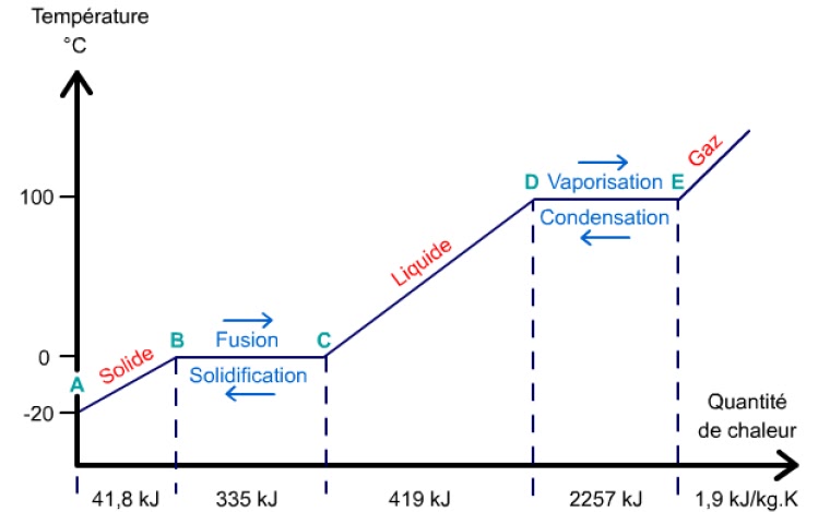 climatisation et frigoristes: Les changements d'état :Un corps physique ...