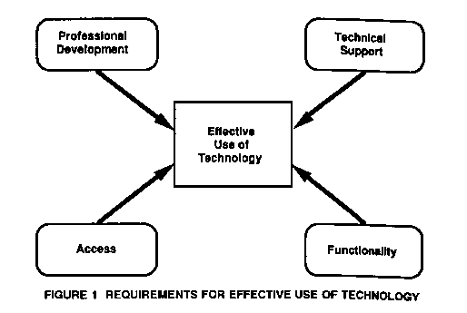 Effective Technology: Effective use of Technology