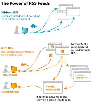 Hardik Shah [Guru]'s official Blog world: SharePoint 2010: Using RSS ...