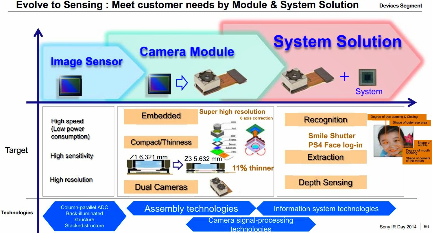 Image Sensors World: Sony Achievements and Plans
