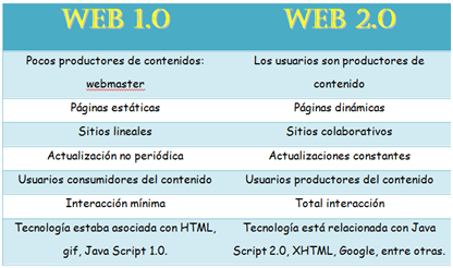 Uso de las aplicaciones de la WEB 2.0: Cuadro comparativo: Web 1.0 y ...