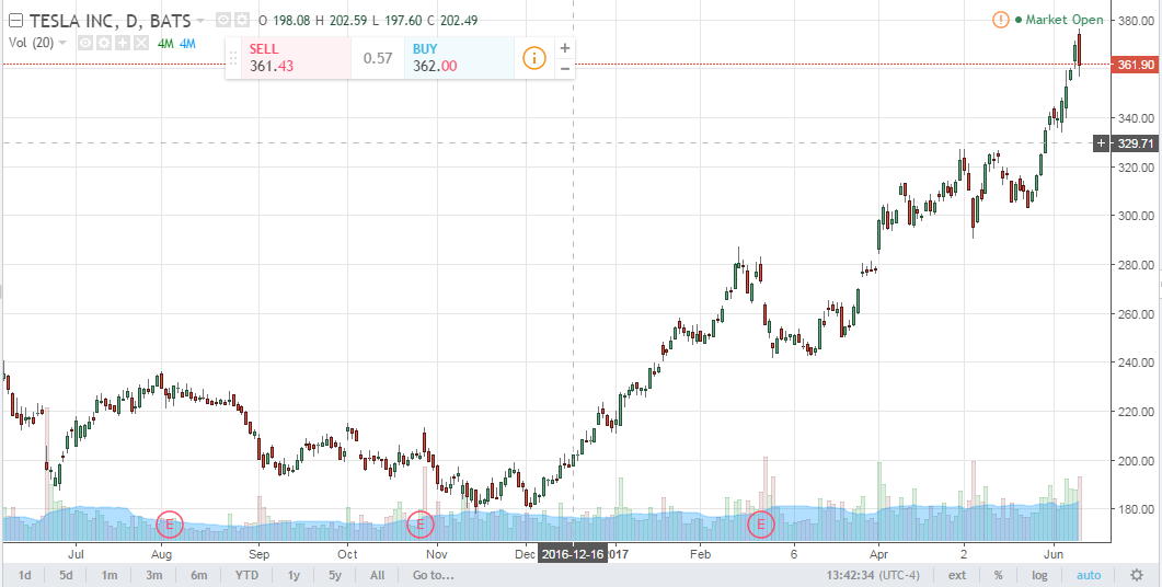 #TSLA4Tesla project: Trade TSLA Stock For A Tesla car- stock trading ...
