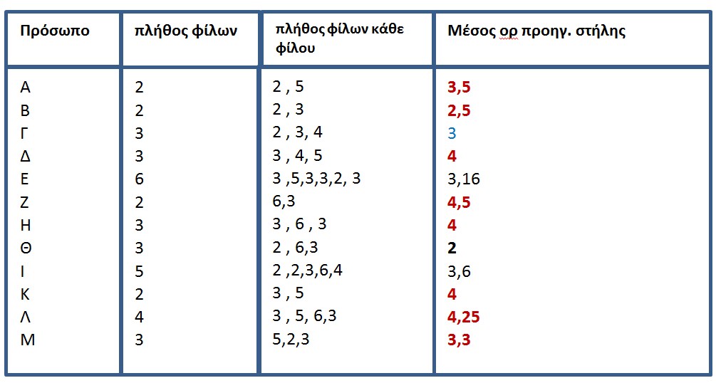 Μαθη...μαγικά : Γιατί έχετε λιγότερους φίλους από τους φίλους σας και η ...