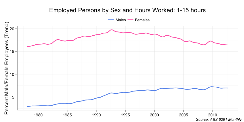 Mark the Graph: Working Hours