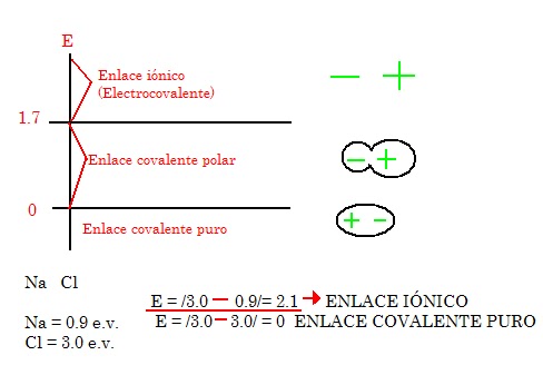 alquimica: TIPOS DE ENLACE