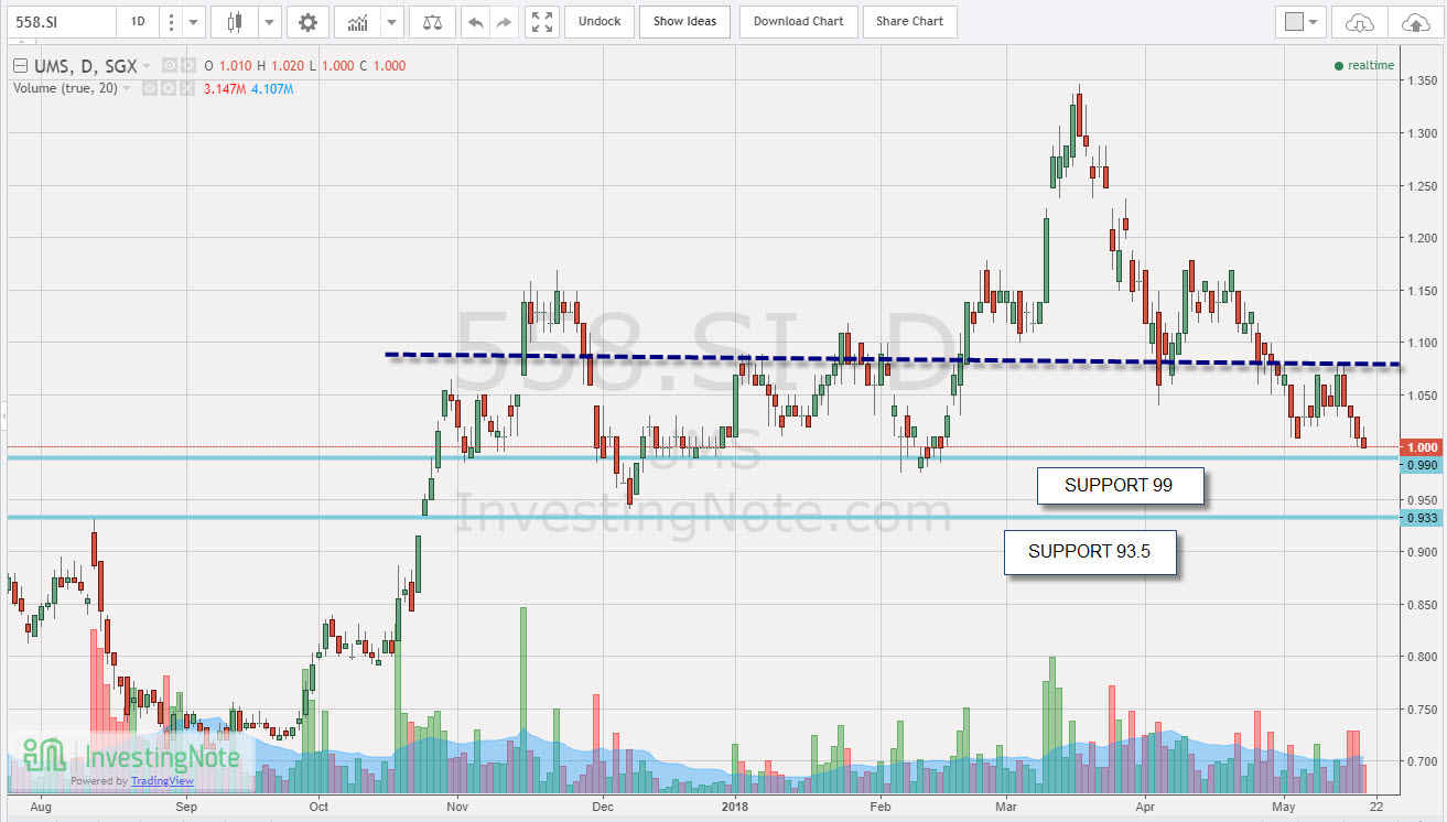 Singapore Shares Information: UMS