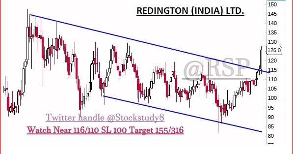 StockStudy8 RSP: 3 Years Falling Channel Breakout: Buy For Target 316+
