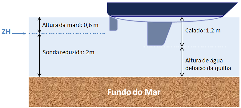Náutica de Recreio: Altura de água debaixo da quilha