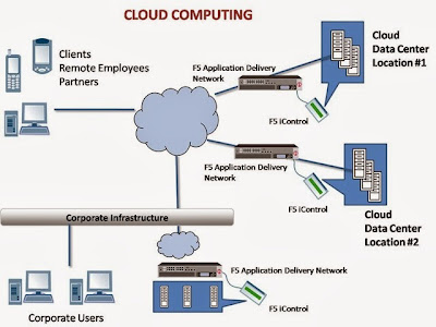 Memahami Arsitektur Cloud Computing - Double R