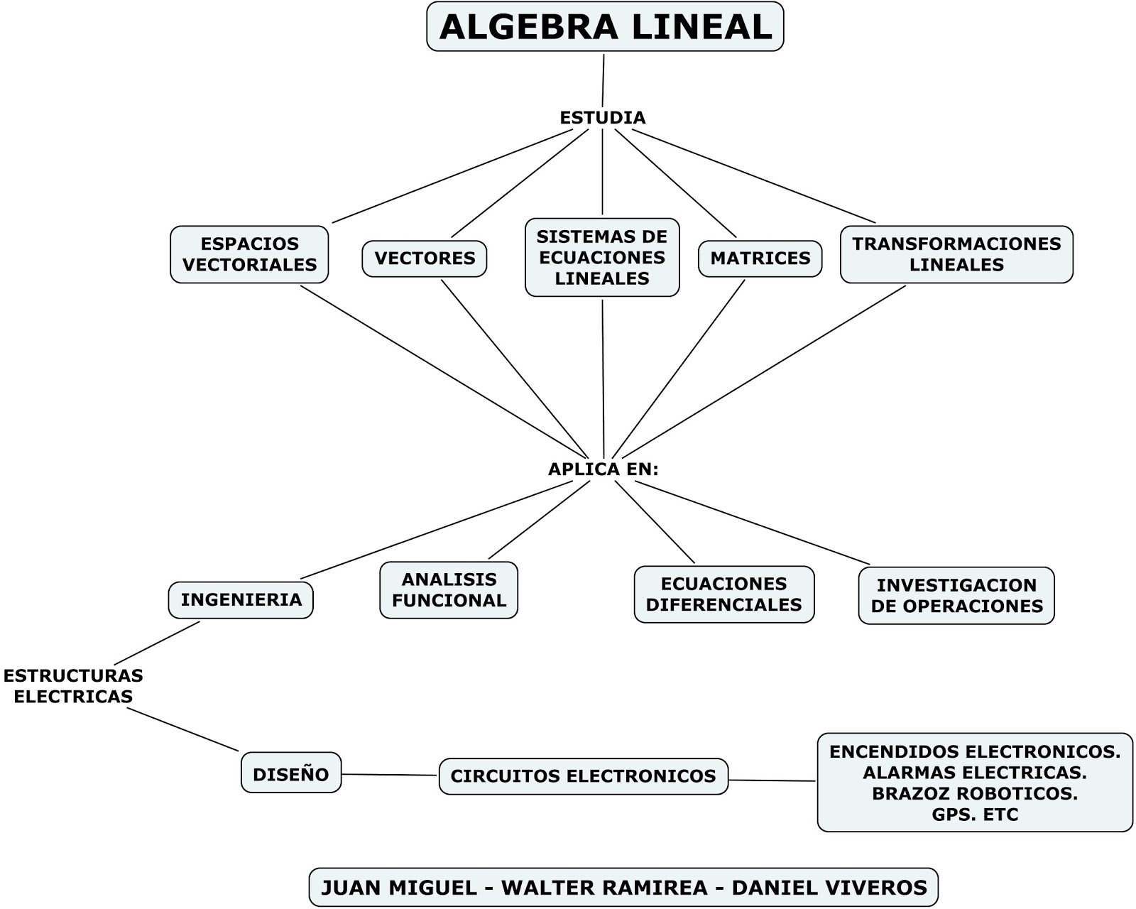 ALGEBRA LINEAL: MAPA CONCEPTUAL Y VIDEO.