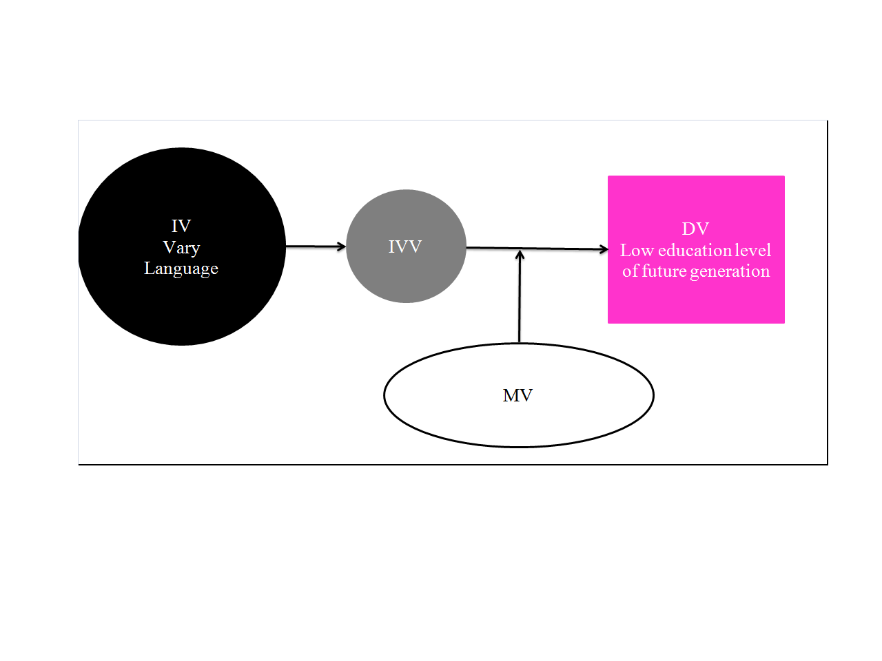 Low Education Standard: The model of IV,DV,MV,IVV etc.